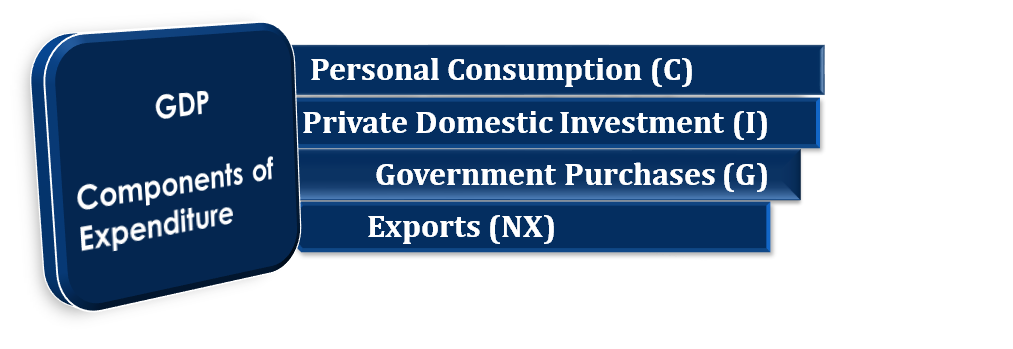Gross Domestic Product (GDP) The middle Road Online Courses